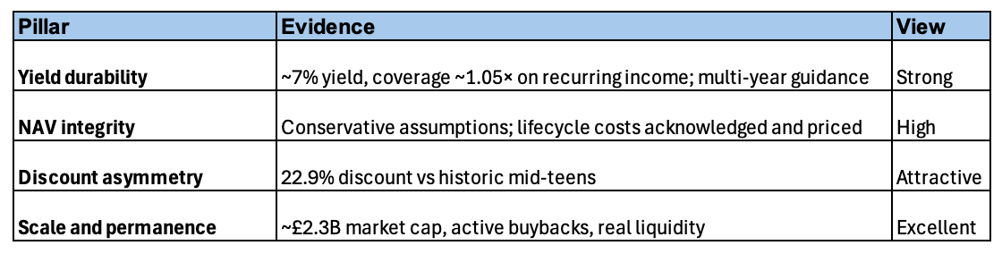 HICL Infrastructure: 7% Yield at a 23% Discount — Worth It?