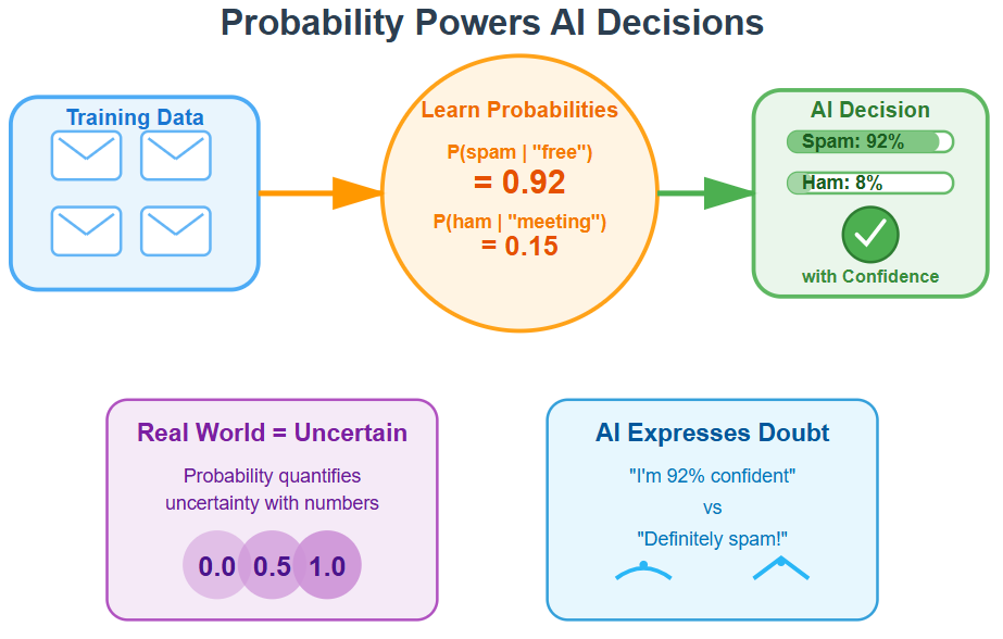 Day 23: Introduction to Probability for AI Systems - by sdr