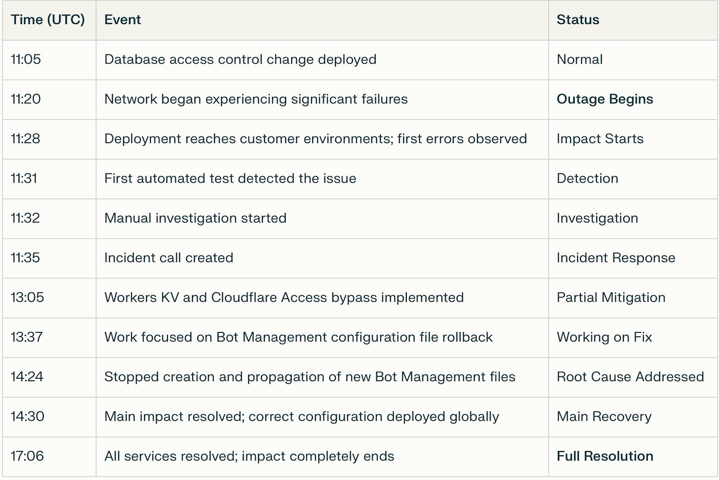 What Happened: Cloudflare Outage November 18, 2025 Timeline and Cause