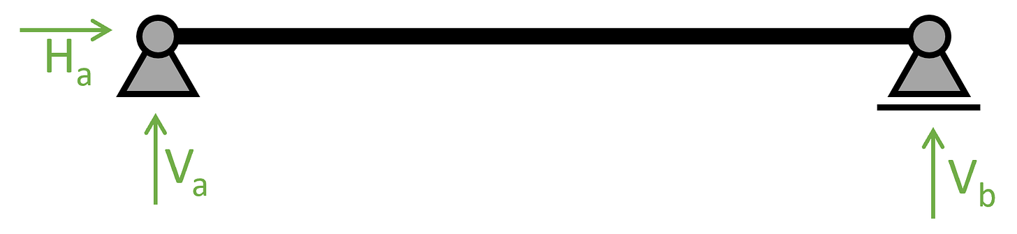 The Simply Supported Beam - Ep. #7 Engineering Mechanics Series