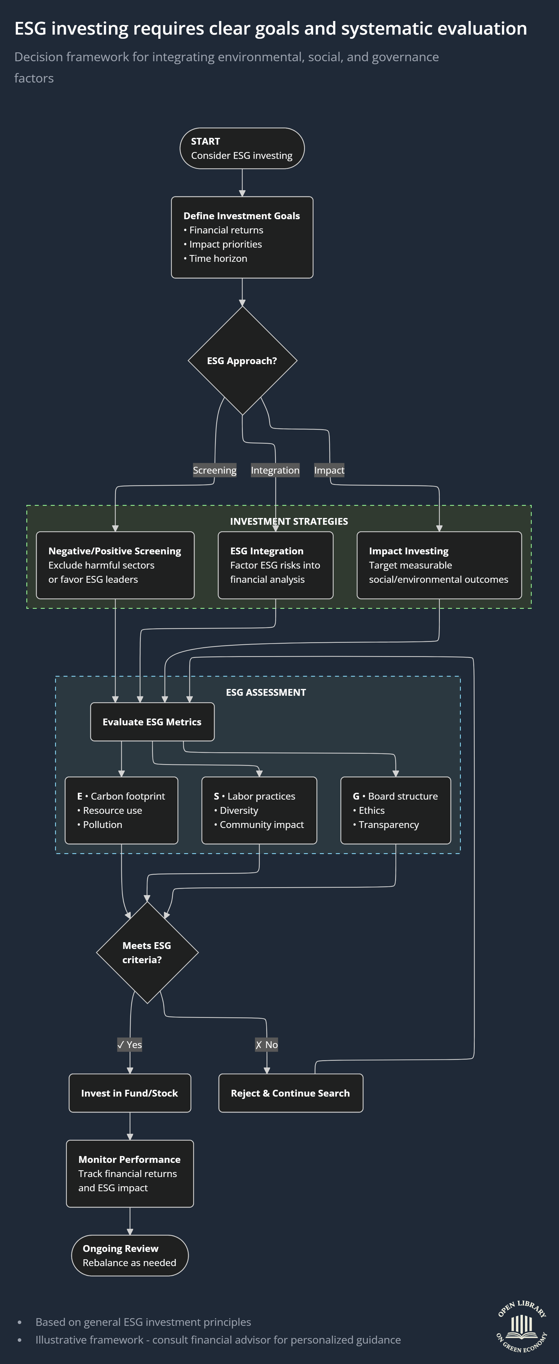 Decision Chart for ESG Investments - by Akaash Dudwani