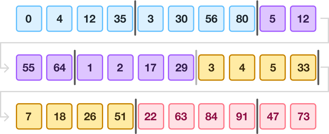 Timsort Algorithm - by Neo Kim and KIRUPA 🍊