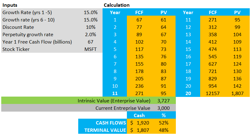 Are discounted cash flow models useless? - by Kevin
