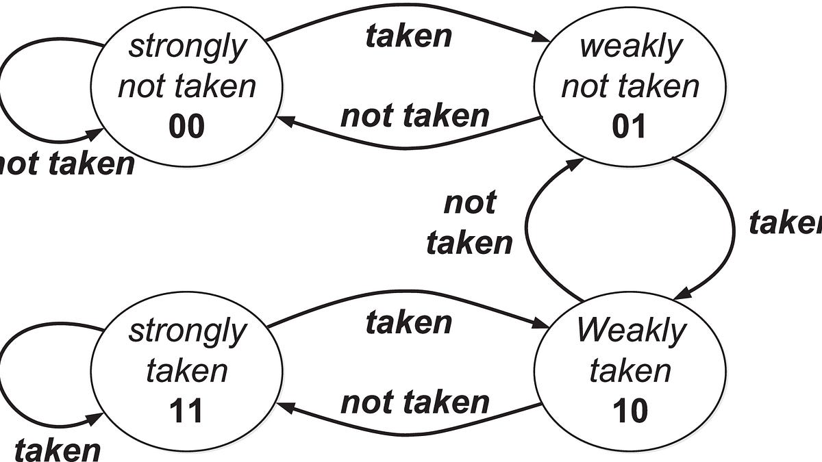 Branch Prediction in Modern CPUs - The Coding Gopher