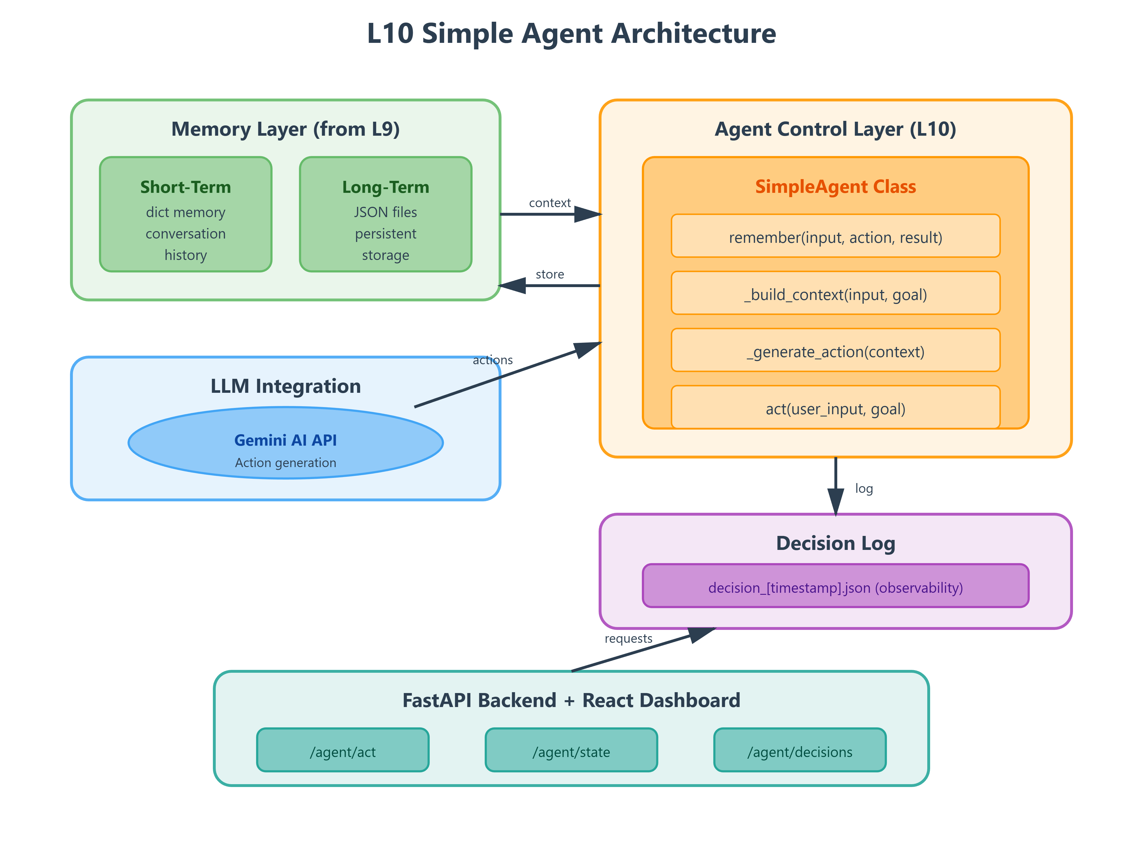 Lesson 10: Building a Simple Agent - by valuein