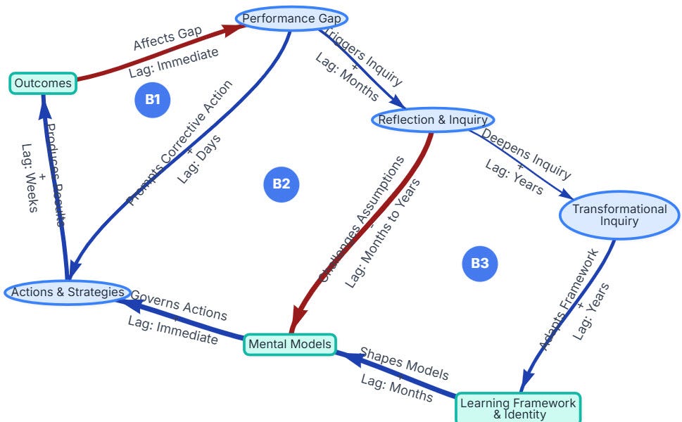 Multi-Loop Learning: A Deeper Dive - by Gene Bellinger