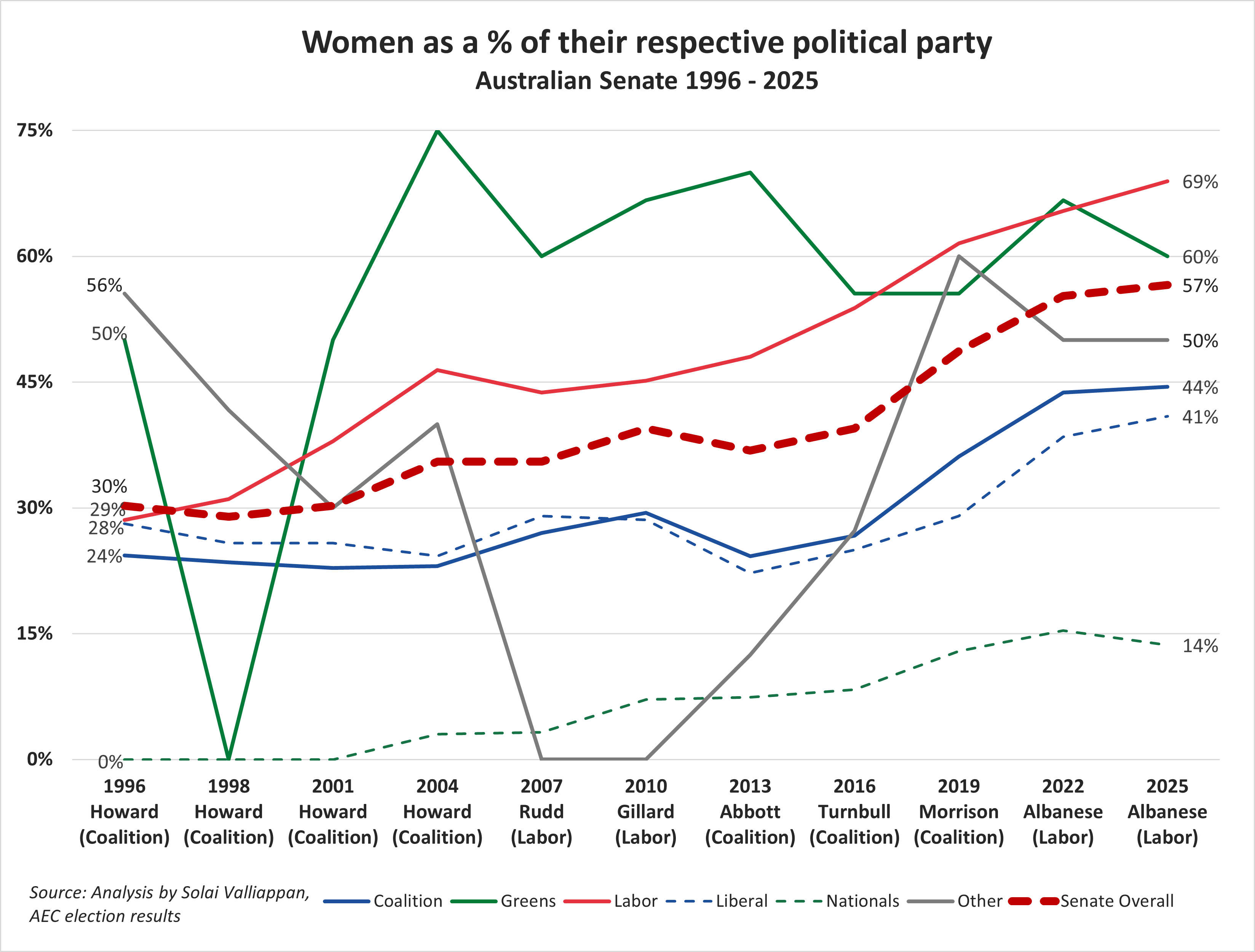 Who Gets a Seat? Australia’s Senate, by the numbers