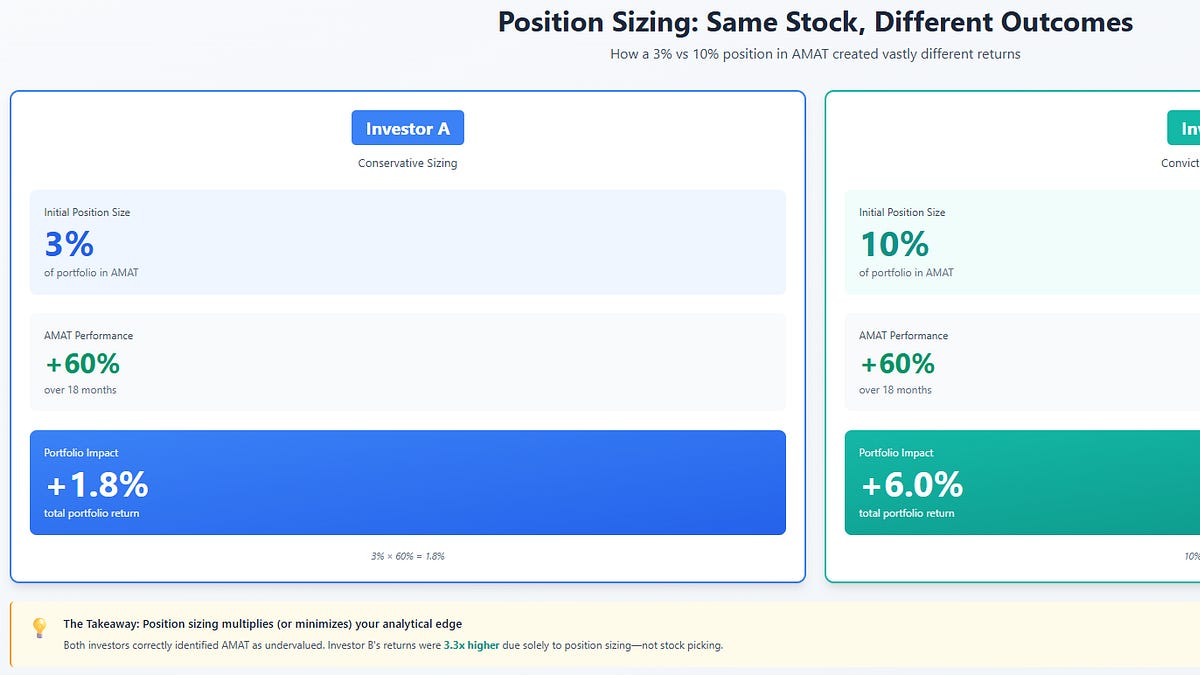 Position Sizing Made Simple: How Much to Invest in Each Stock