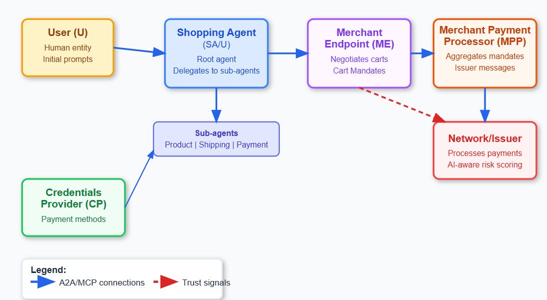 Secure Use of the Google Agent Payments Protocol (AP2)