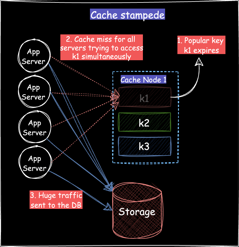 Solving Common Caching Challenges: Thundering Herd, Cache Penetration & More
