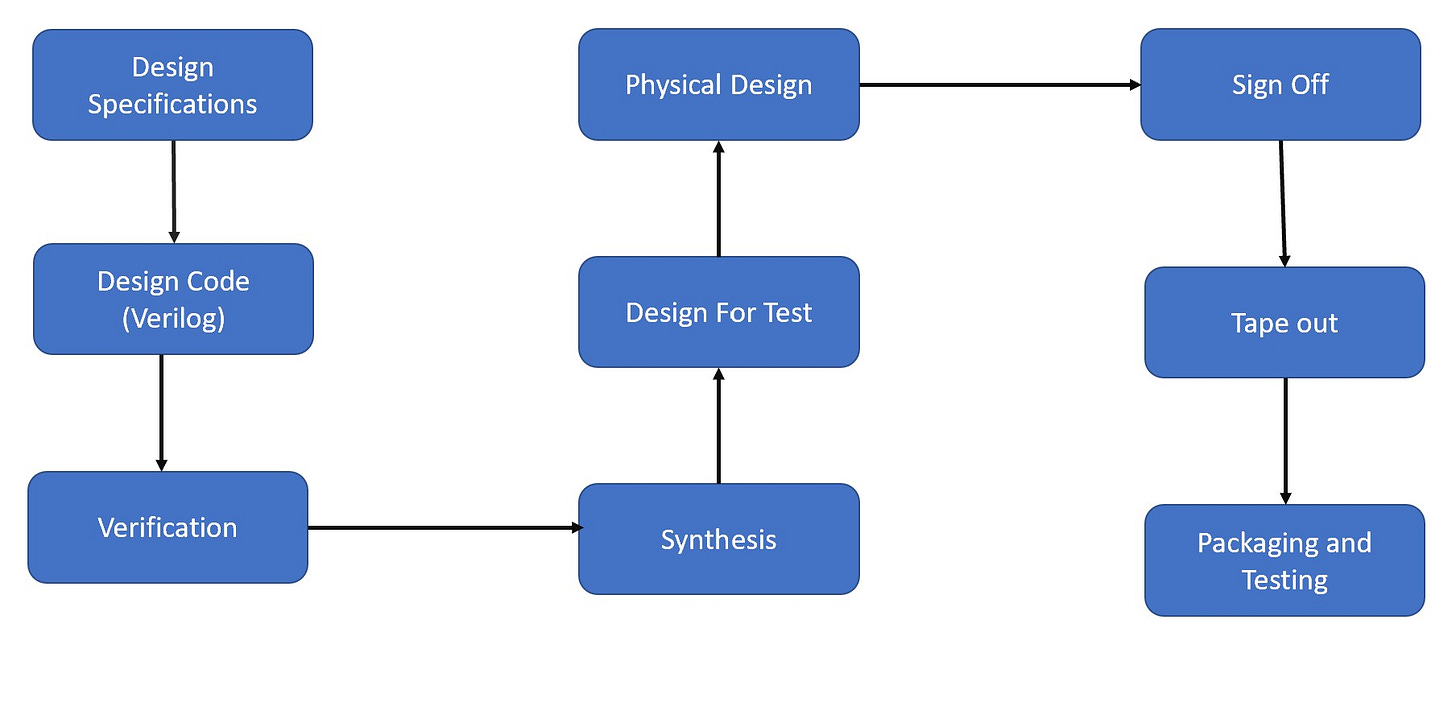 Why DFT (Design For Testability) ? - Vidisha’s Substack