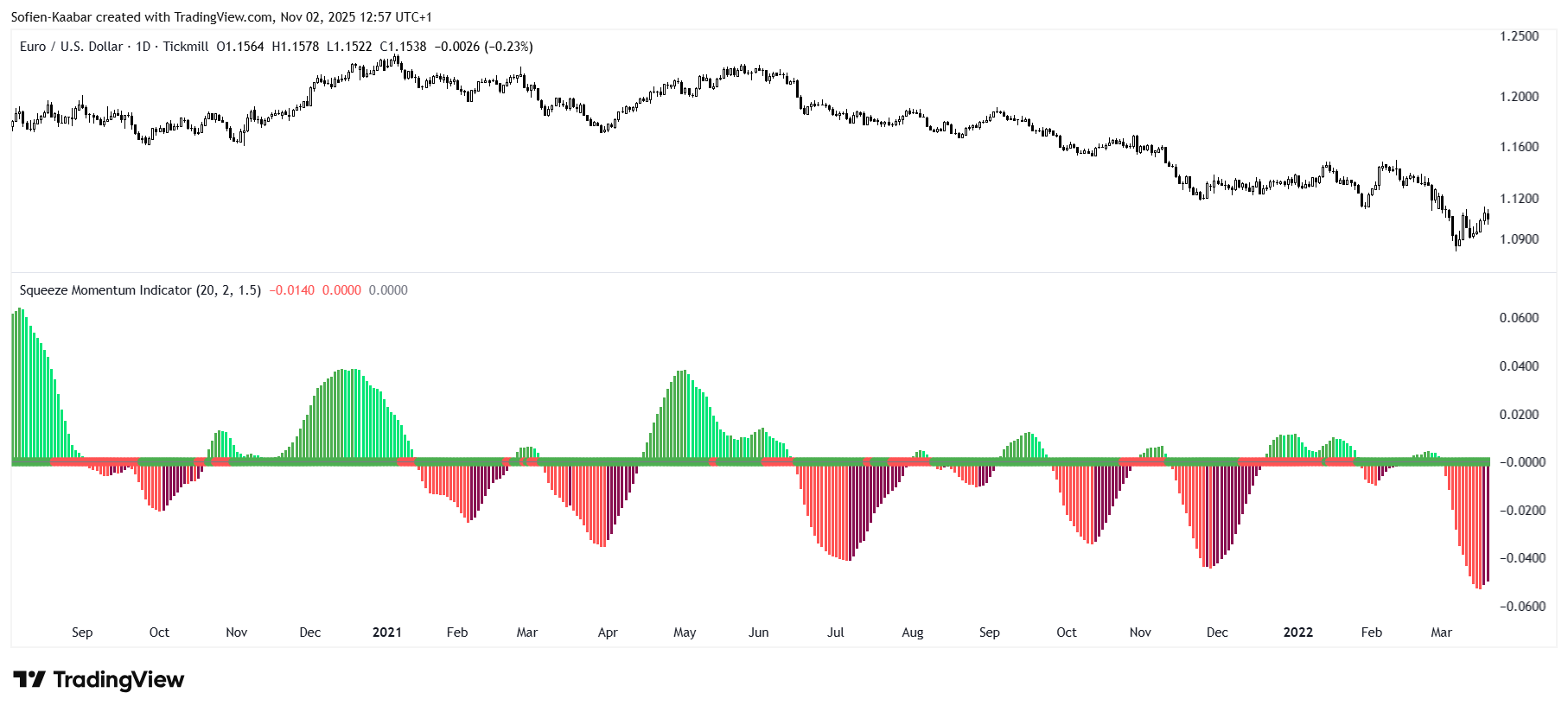 The Squeeze Momentum Indicator in Python
