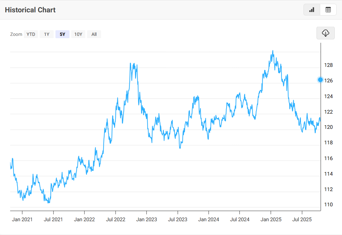 Will the Dollar’s Slide Stop in 2026?