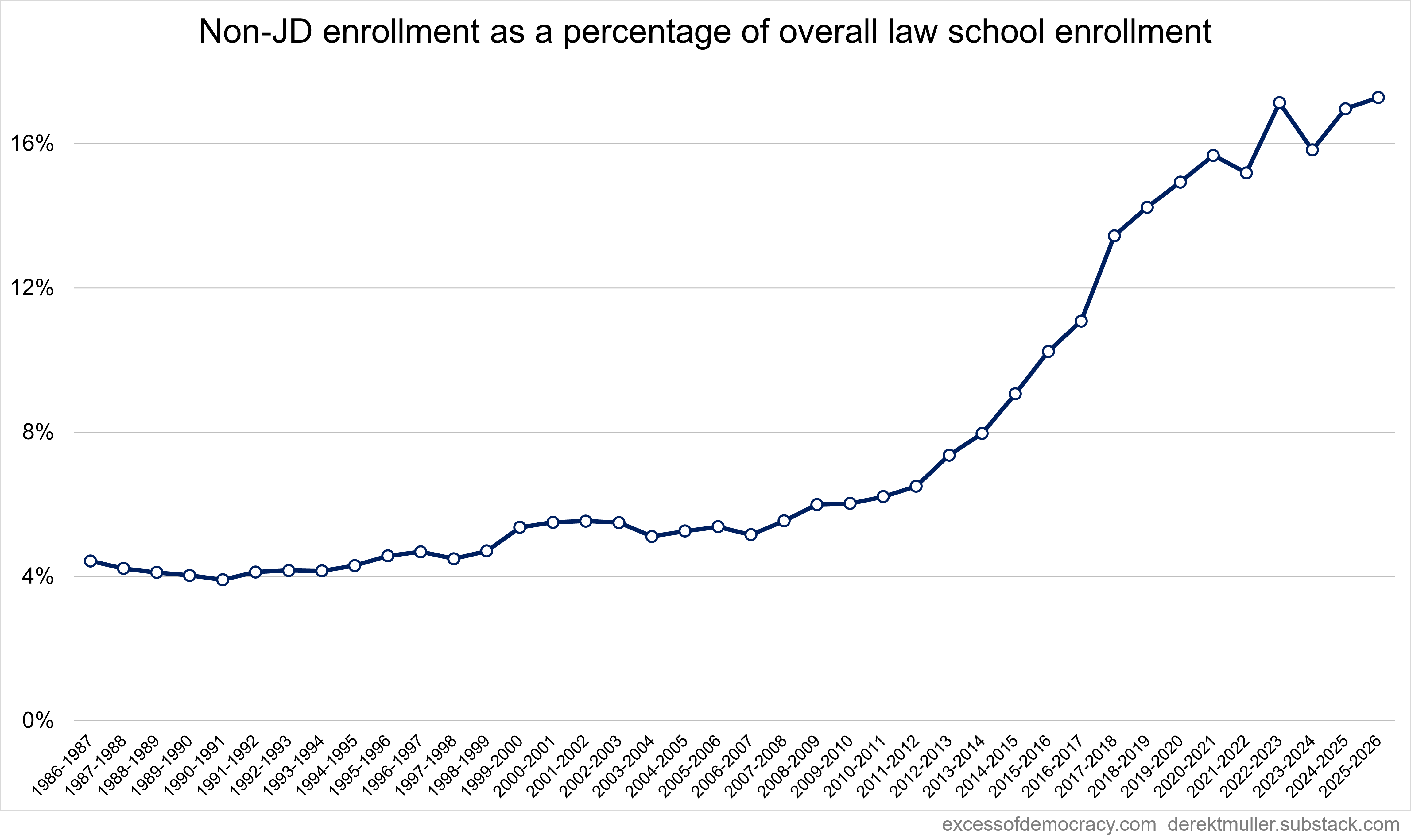 1L, total JD enrollment hit 12-year high as non-JD enrollment hits all ...