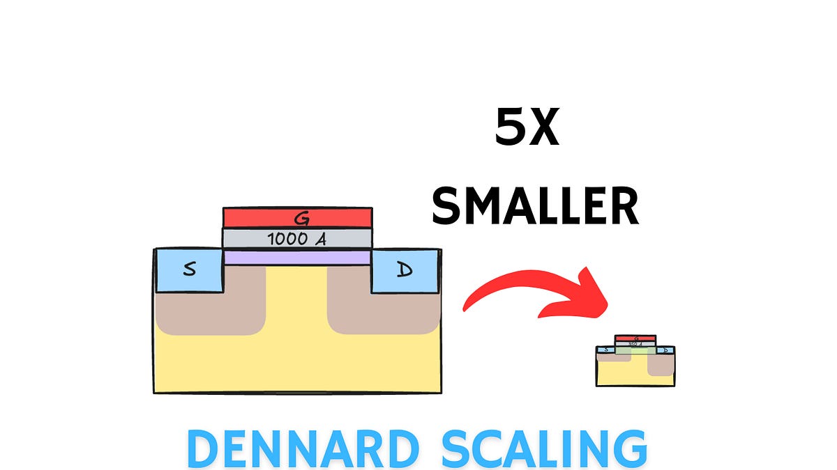 How Dennard Scaling Allowed Transistors to Shrink