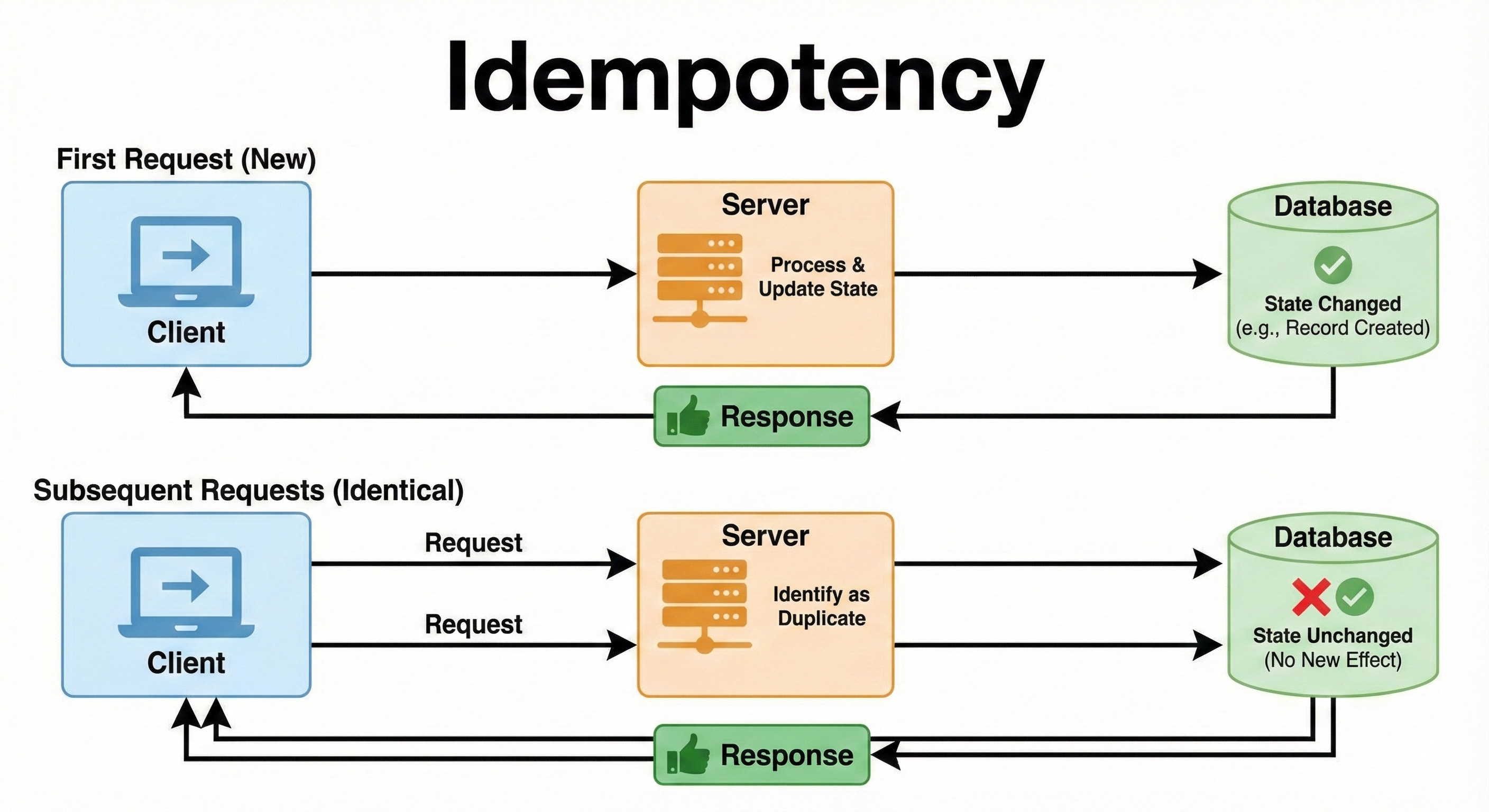 System Design Basics: Mastering Idempotency for Technical Interviews
