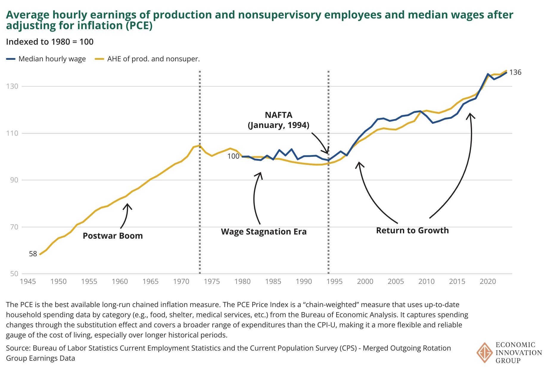 So why *did* U.S. wages stagnate for 20 years?