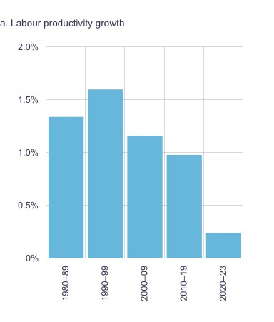 Journal Bites 🍪 "In Canada: 4C's for Productivity Growth. Where Are We ...