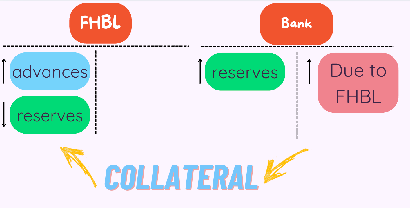 FHLB: The Secret Star of the U.S. Monetary System?