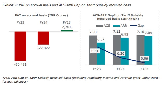 India's DISCOMs posted a profit. How real is it?