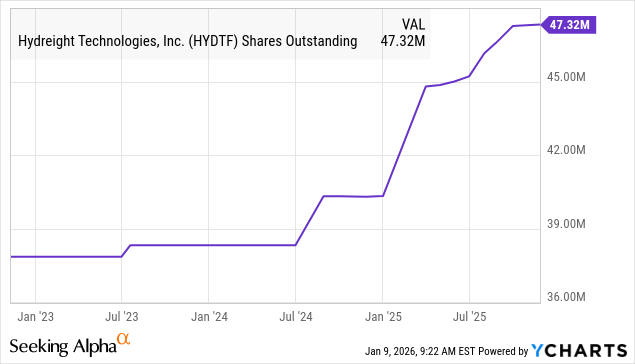 Hydreight's Triple-Digit Growth Likely To Continue