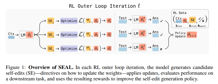 Self-Adapting Language Models - ArXivIQ