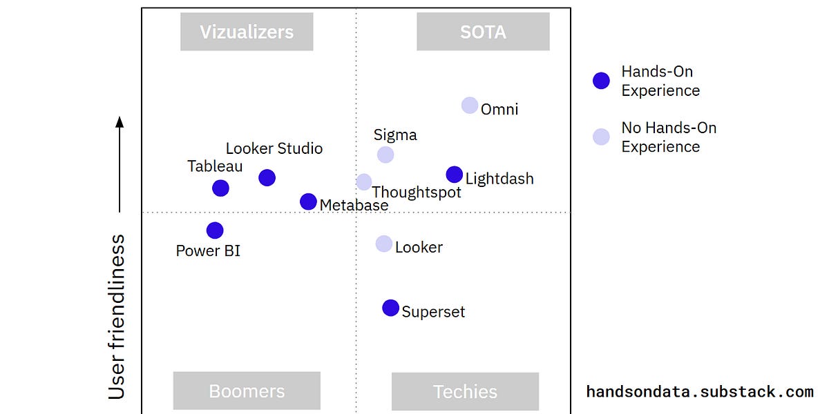 My Analytics & BI Quadrant - by Tim Hiebenthal