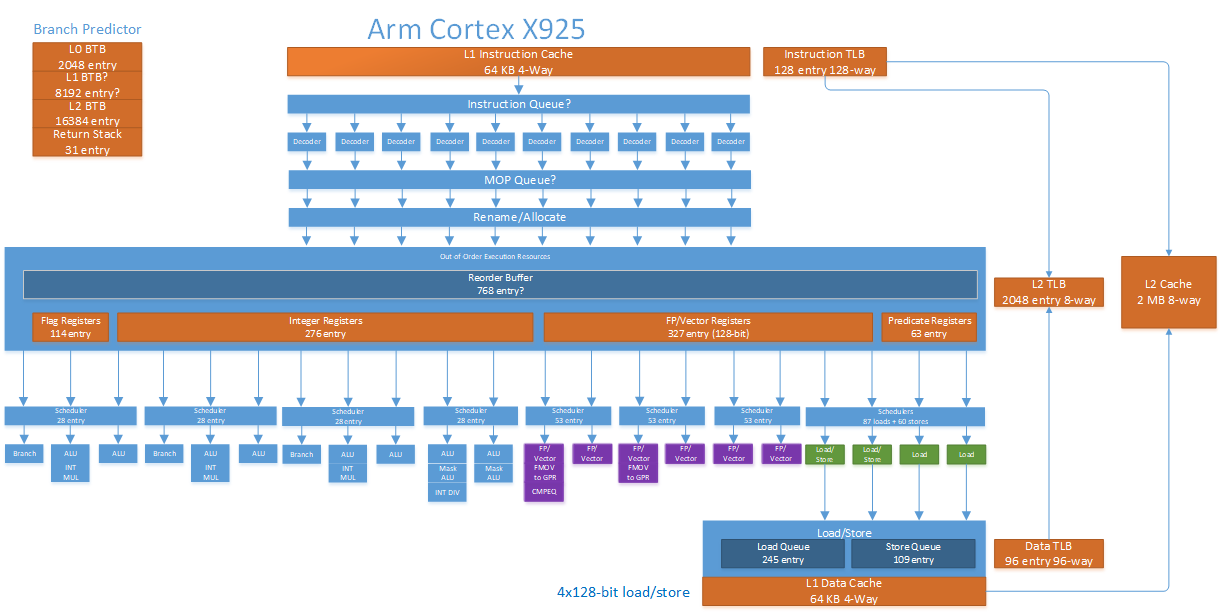Arm's Cortex X925: Reaching Desktop Performance
