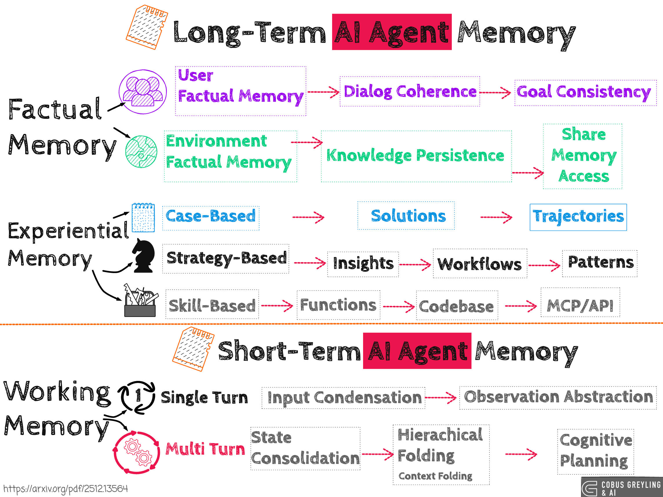 Three Types of AI Agent Memory
