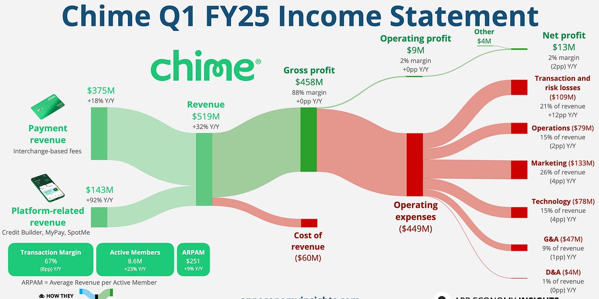 💳 How Chime Makes Money - by App Economy Insights
