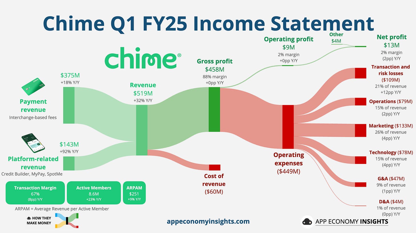 💳 How Chime Makes Money - by App Economy Insights