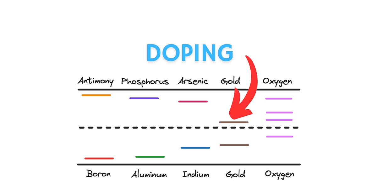 Semiconductor Doping, Electron Affinity, Work Function and Anderson's Rule