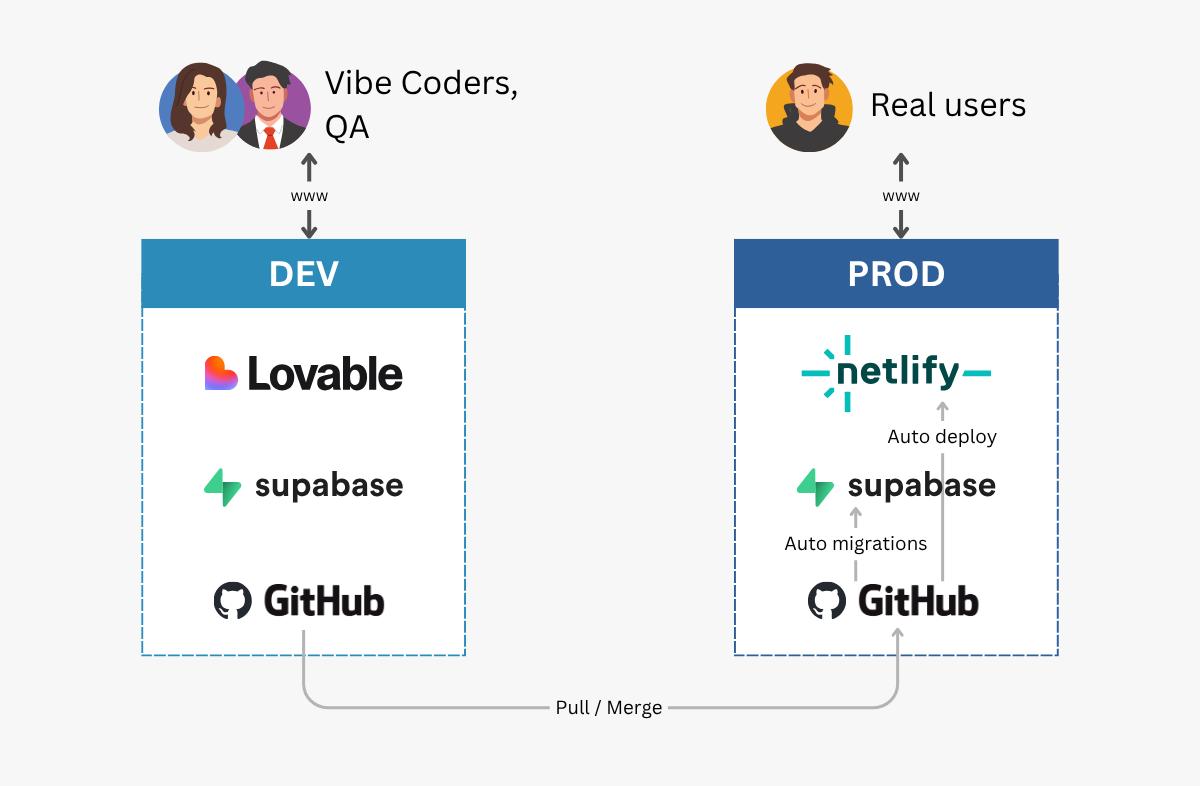 How to Build and Scale Full-Stack Apps in Lovable Without Breaking ...