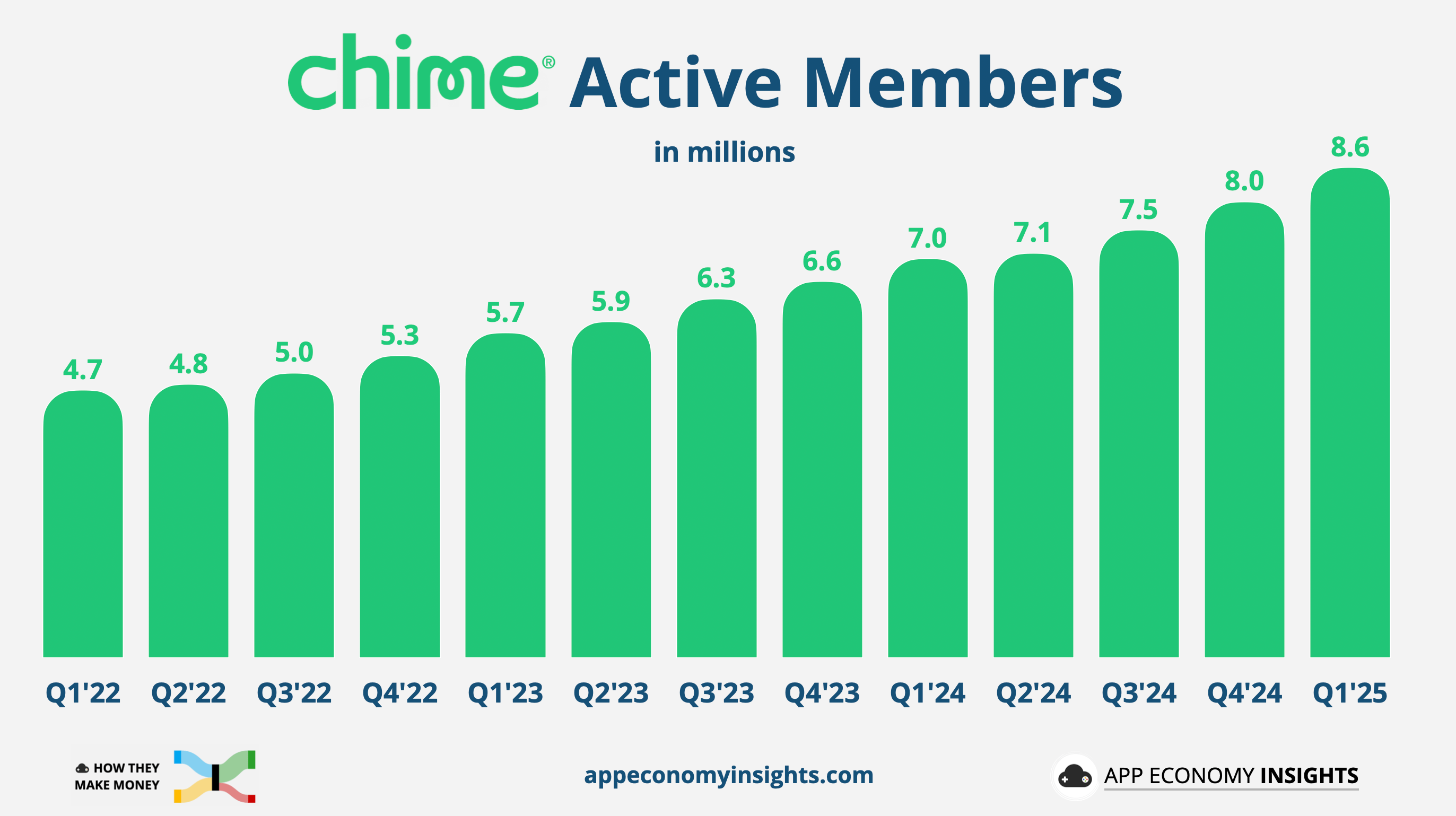 💳 How Chime Makes Money - by App Economy Insights