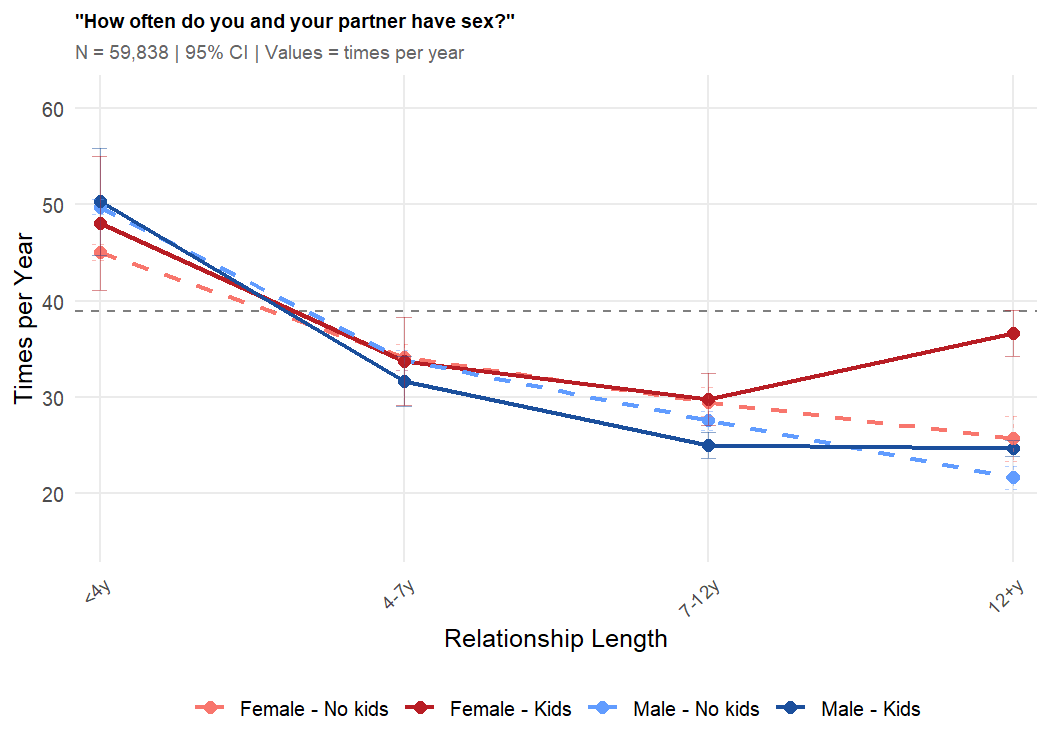 How Kids Change Relationships (graph dump) - by Aella