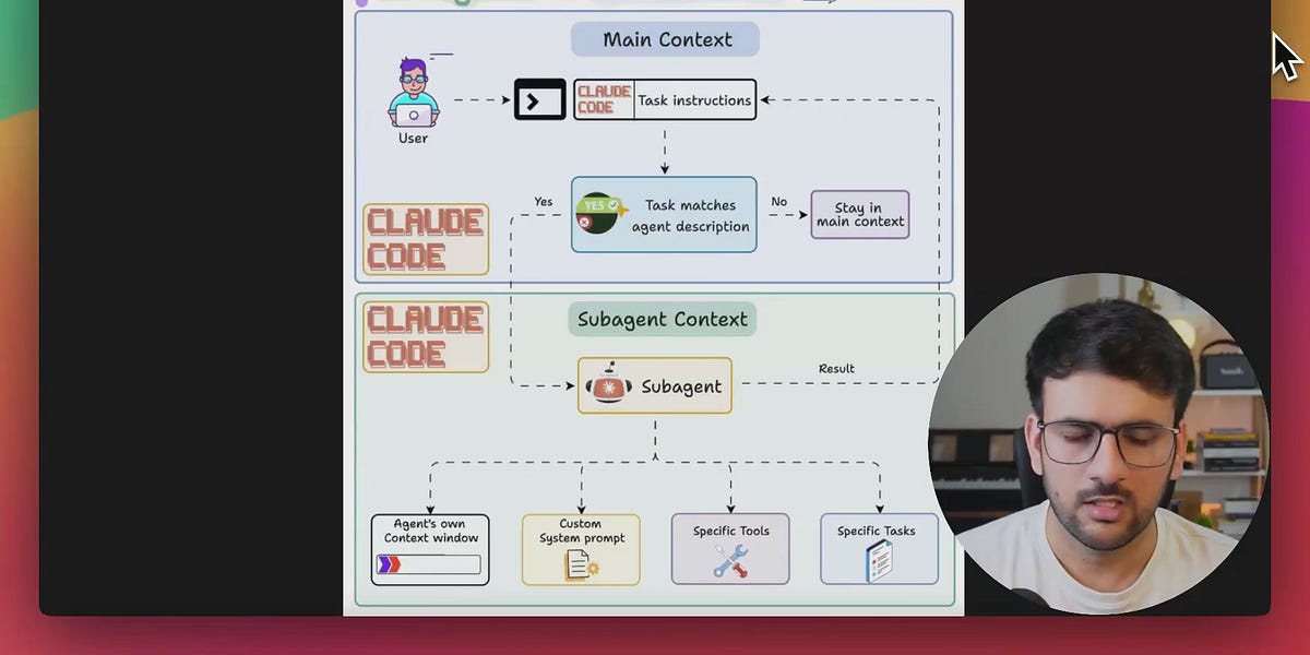 Sub-agents in Claude Code - by Avi Chawla