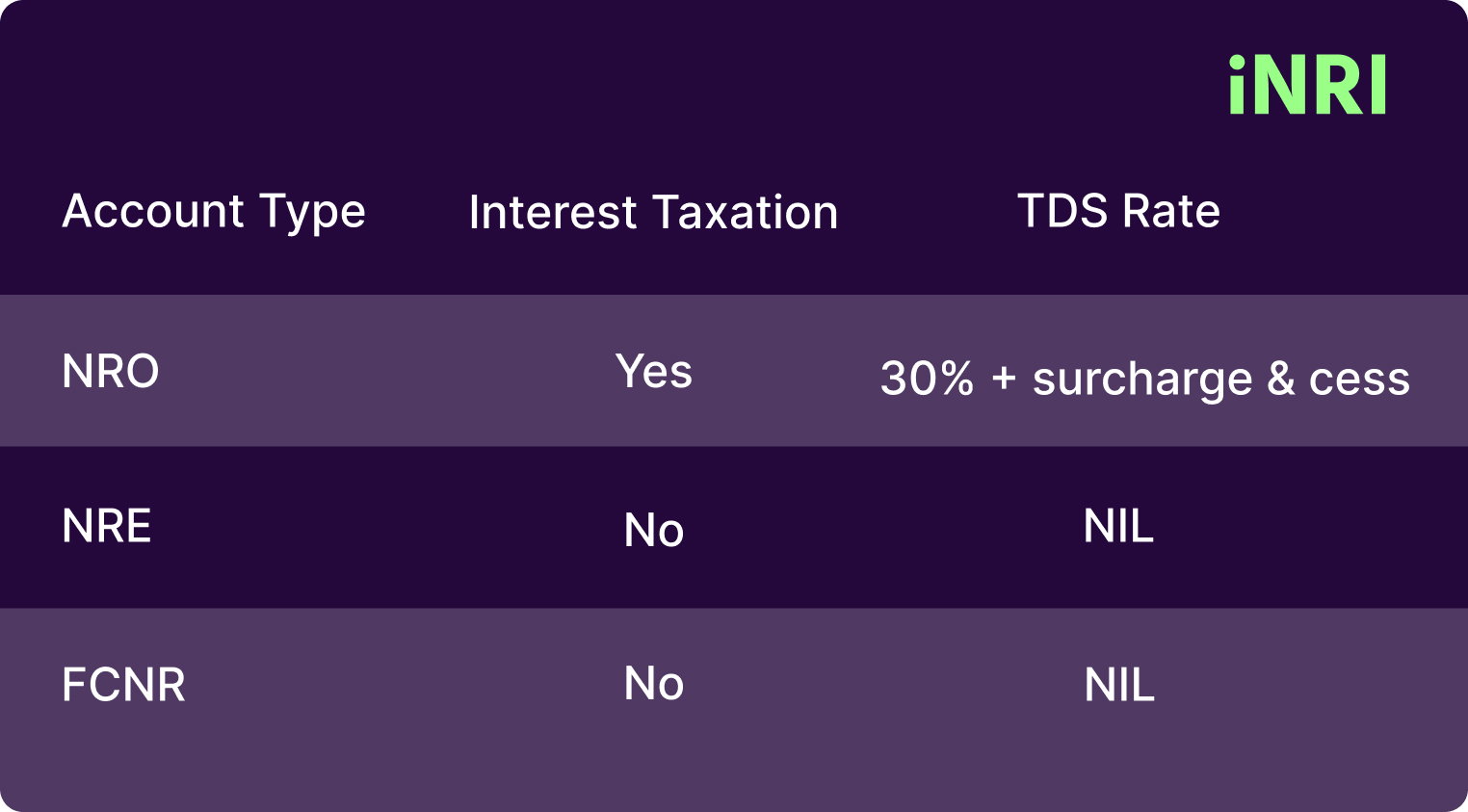 Is Your NRI Bank Interest Taxable in India? - iNRI Insights