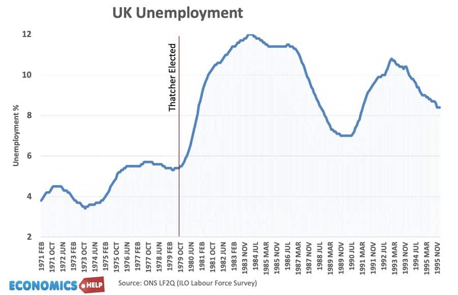 The Impact of Mrs Thatcher on the UK Economy