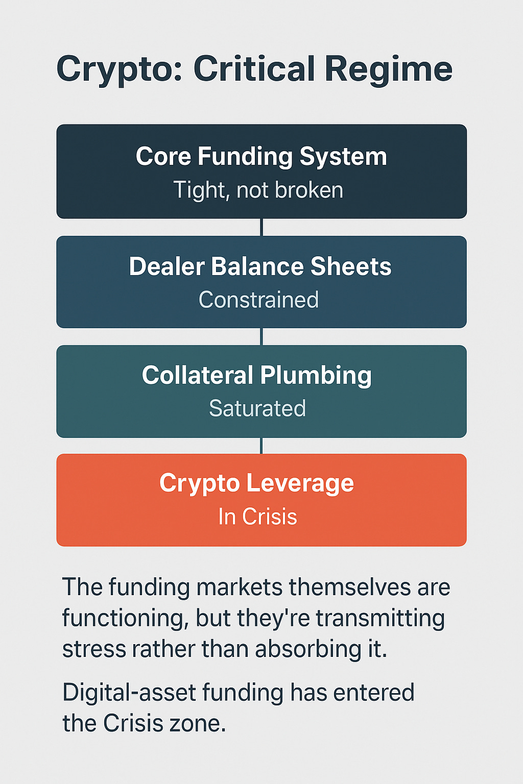 ⚓ Liquidity Transmission Framework - Lighthouse Macro