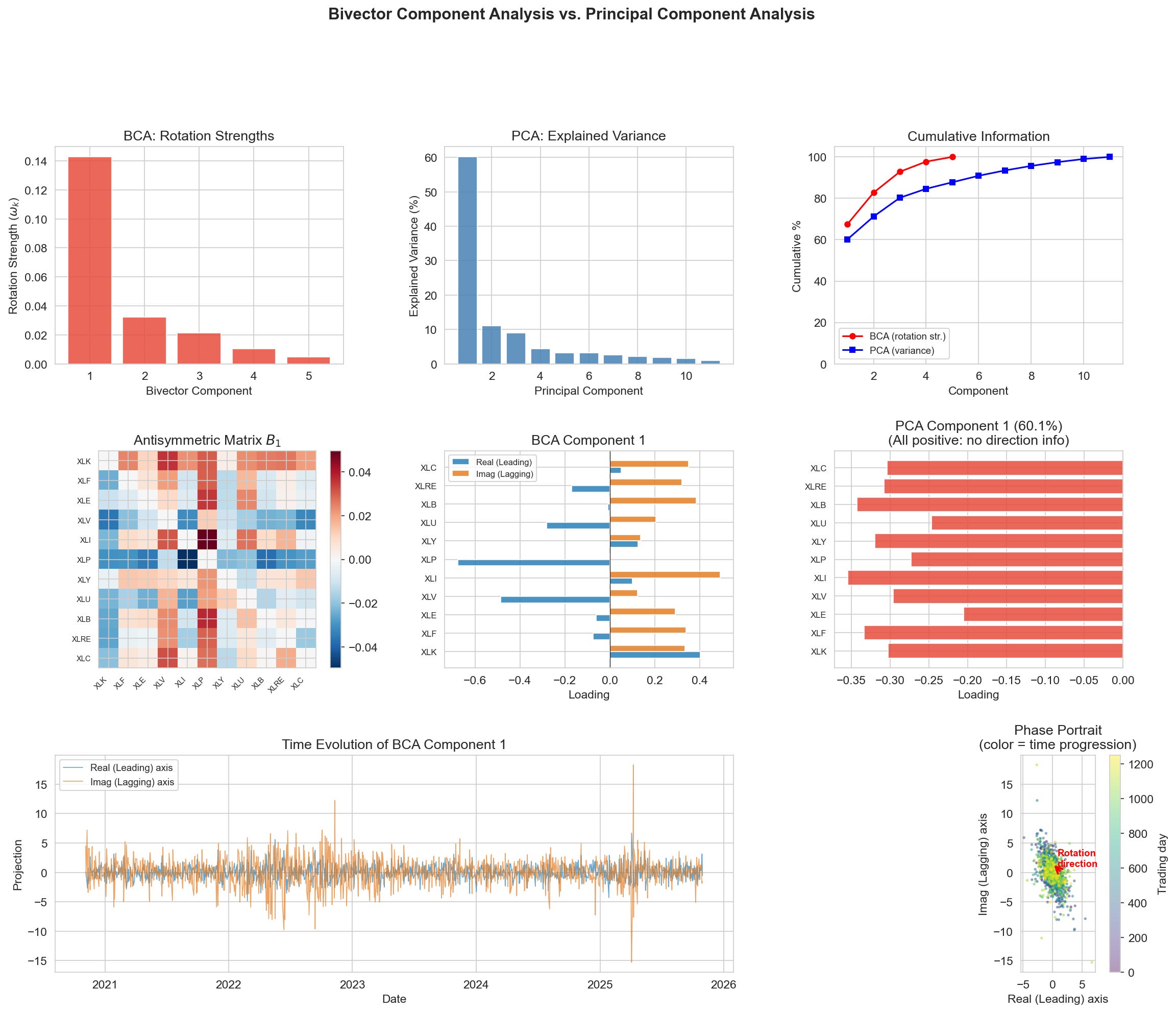 What PCA Can’t See: Detecting Sector Rotation with Bivector Component ...
