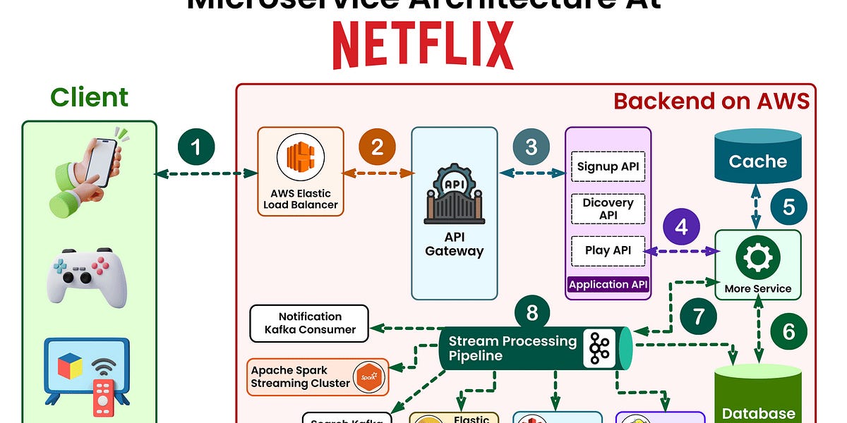 Inside Netflix’s Architecture: How It Handles Billions of Views Seamlessly
