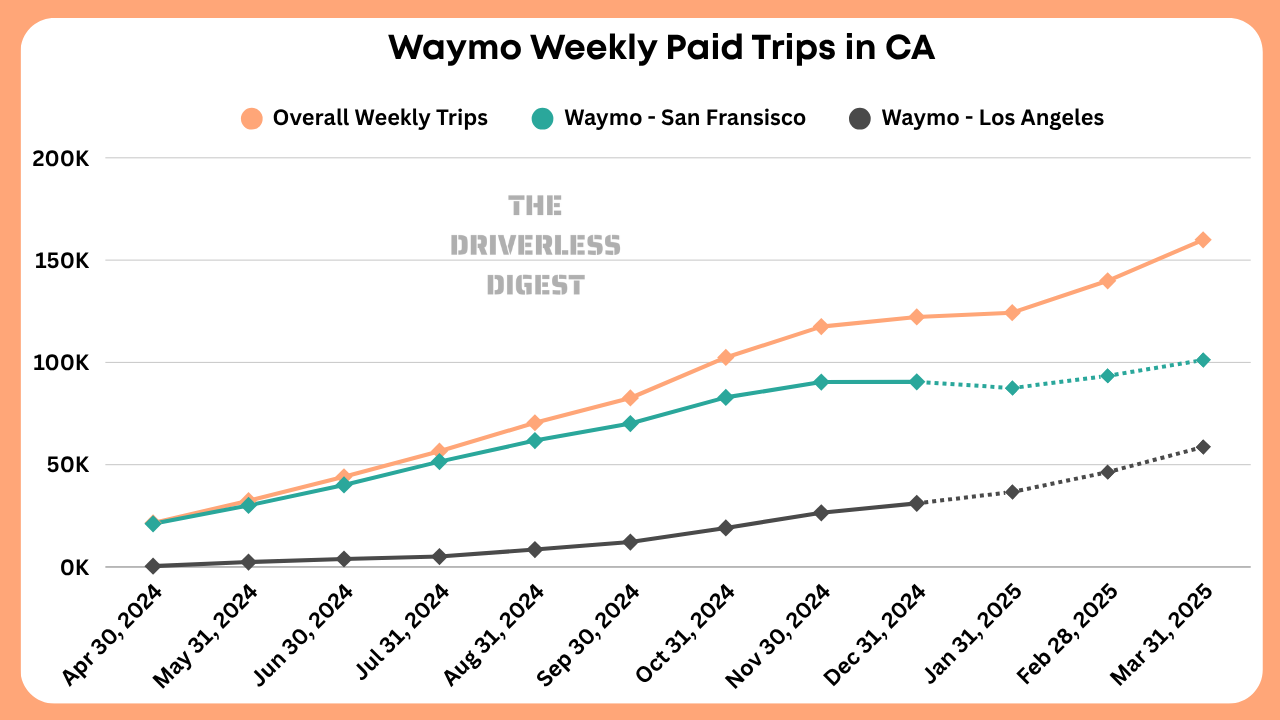 Waymo Stats 2025: Funding, Growth, Coverage, Fleet Size & More