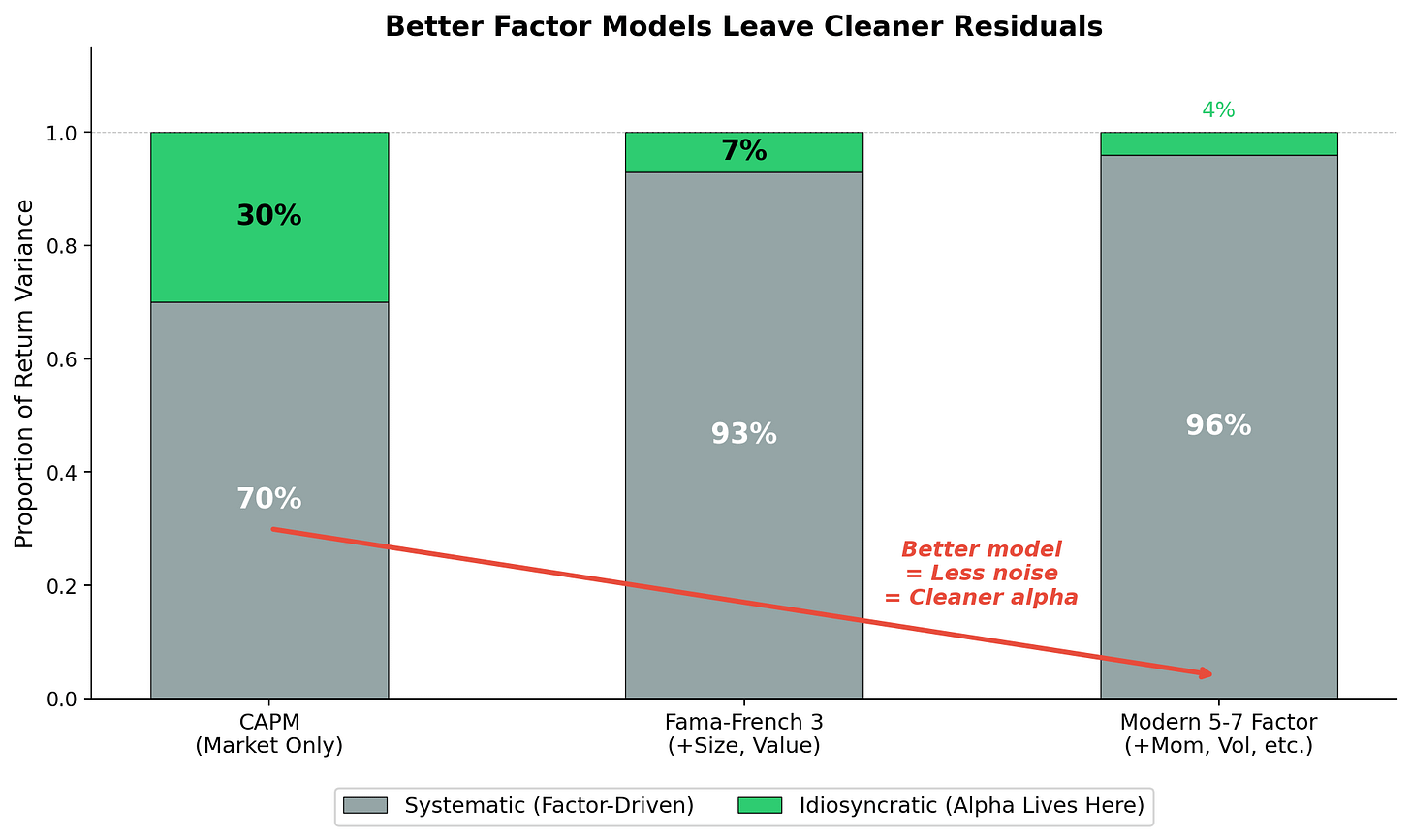 Factor Models Actually Improve Your Alphas