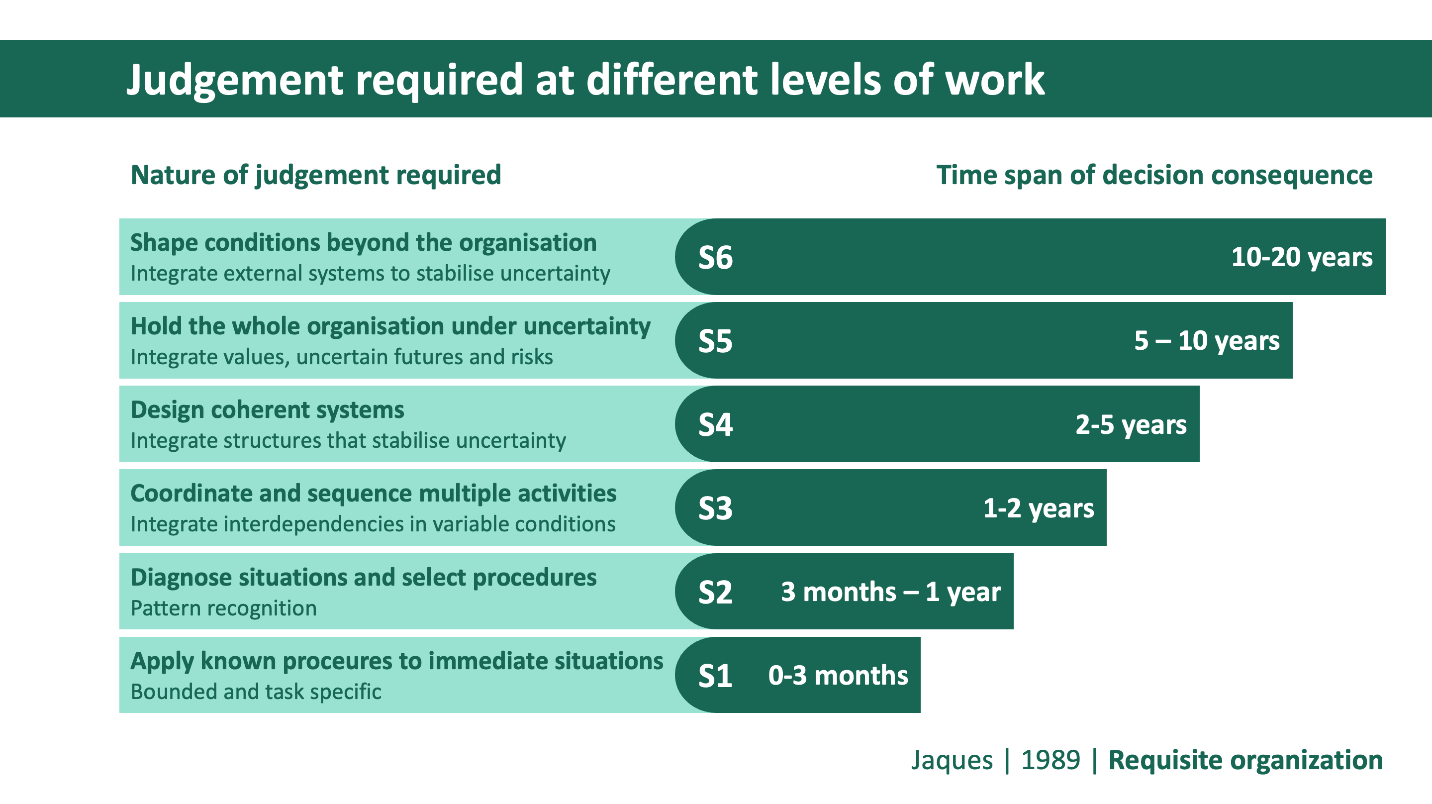 Levels of work in schools - by Nick Hart