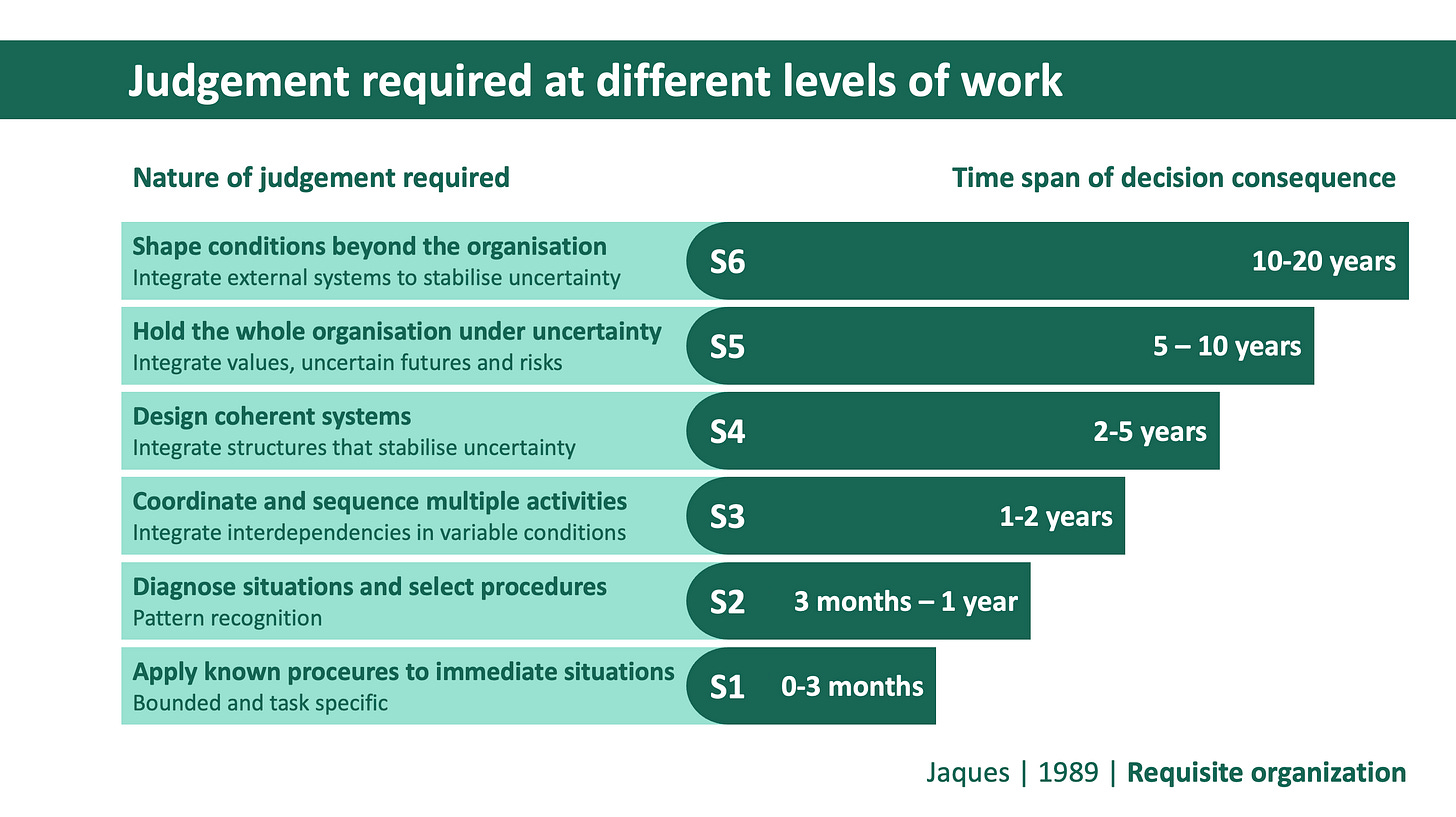 Levels of work in schools - by Nick Hart