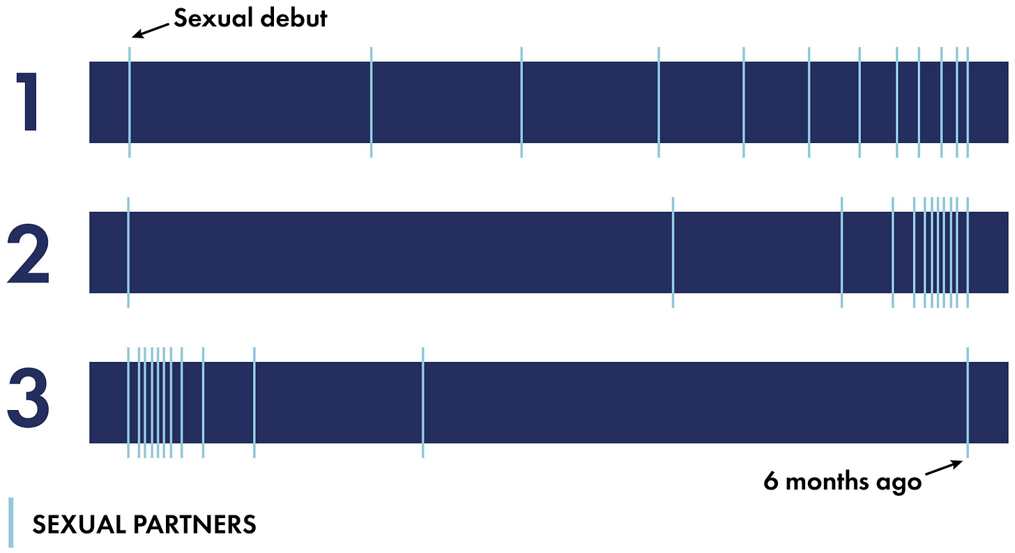 Beyond Body Count: How Many Past Partners Are Too Many?