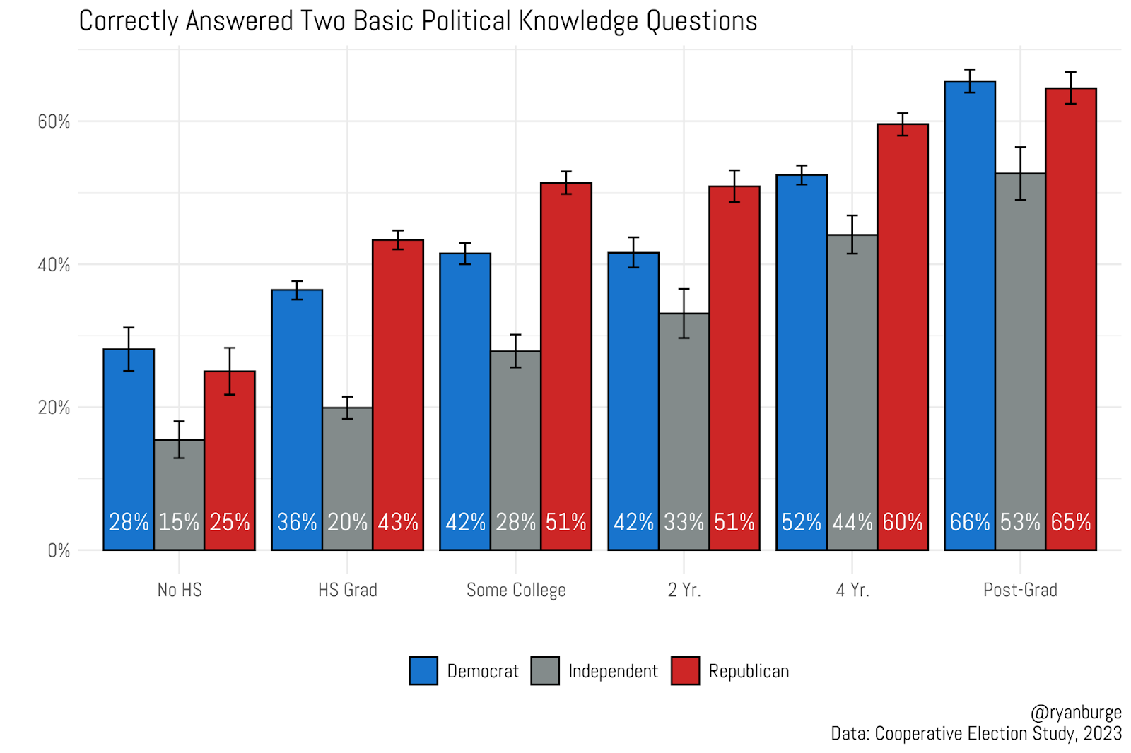 Which Religious Traditions are the Most Politically Knowledgeable?