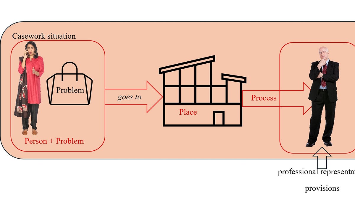 Perlman's problem-solving process - by Malcolm Payne