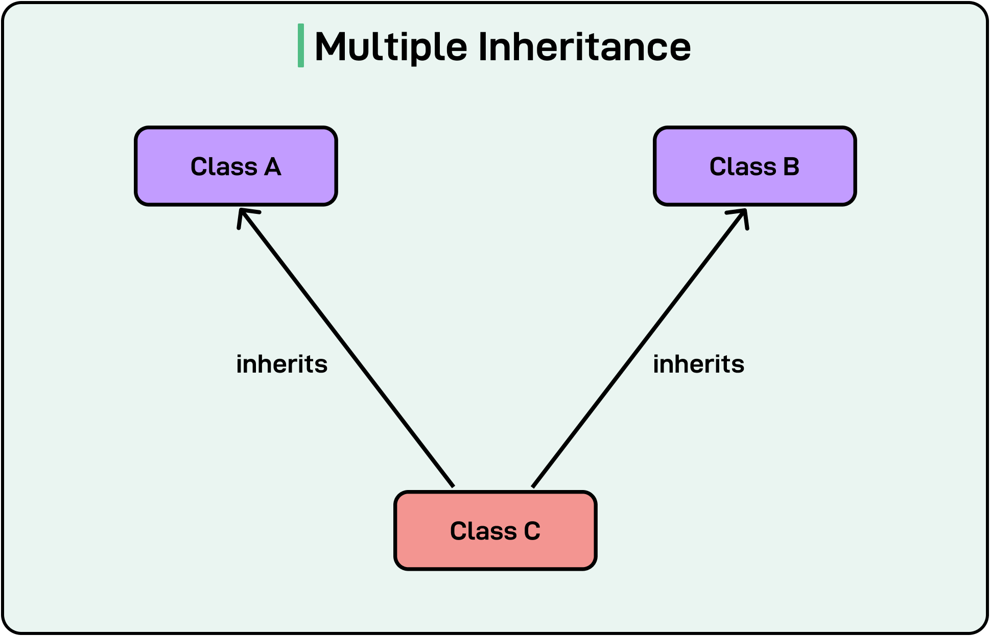 Mastering OOP Fundamentals with SOLID Principles