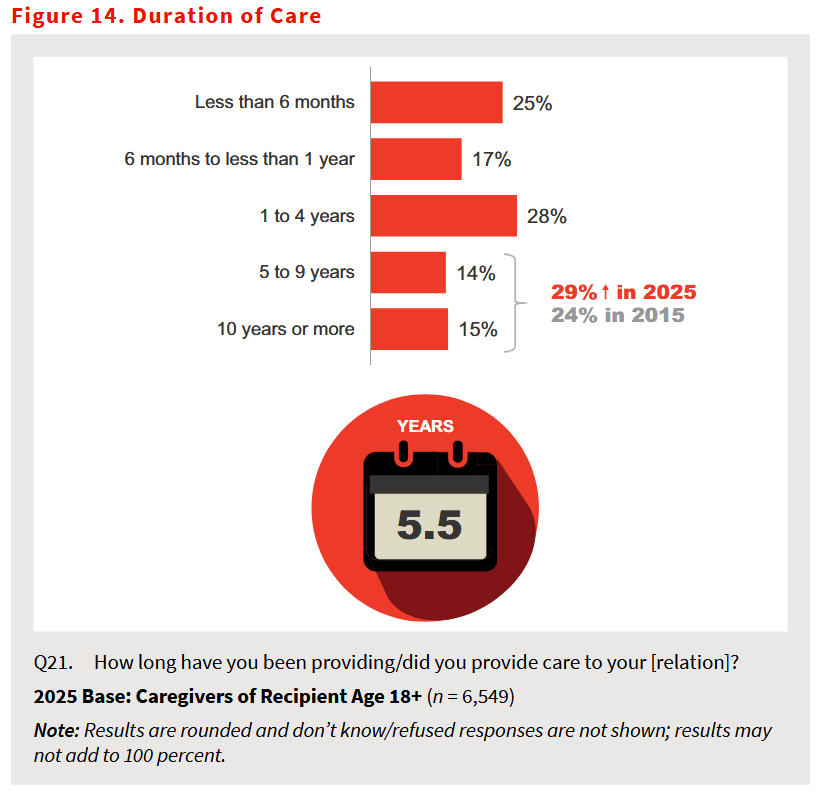 How Many Family Caregivers Are There? - by Harry Margolis